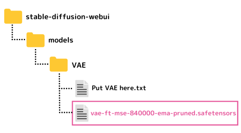 【Stable Diffusion】色あせた絵をVAEで鮮やかに！導入方法と使い方を解説 | るんるんスケッチ